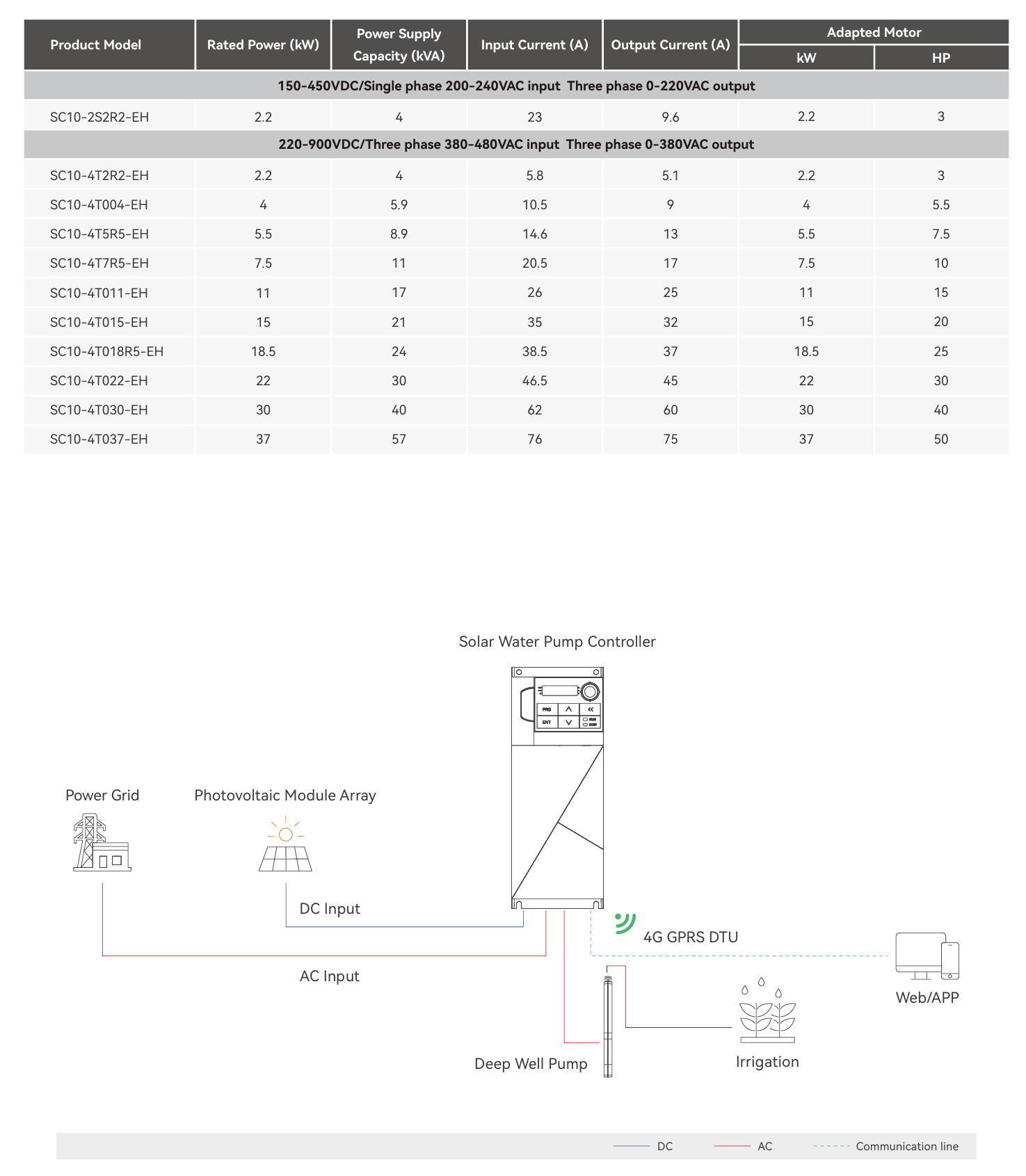 SC10 Solar Water Pump Controller - Guangzhou Sanjing Electric Co., Ltd.